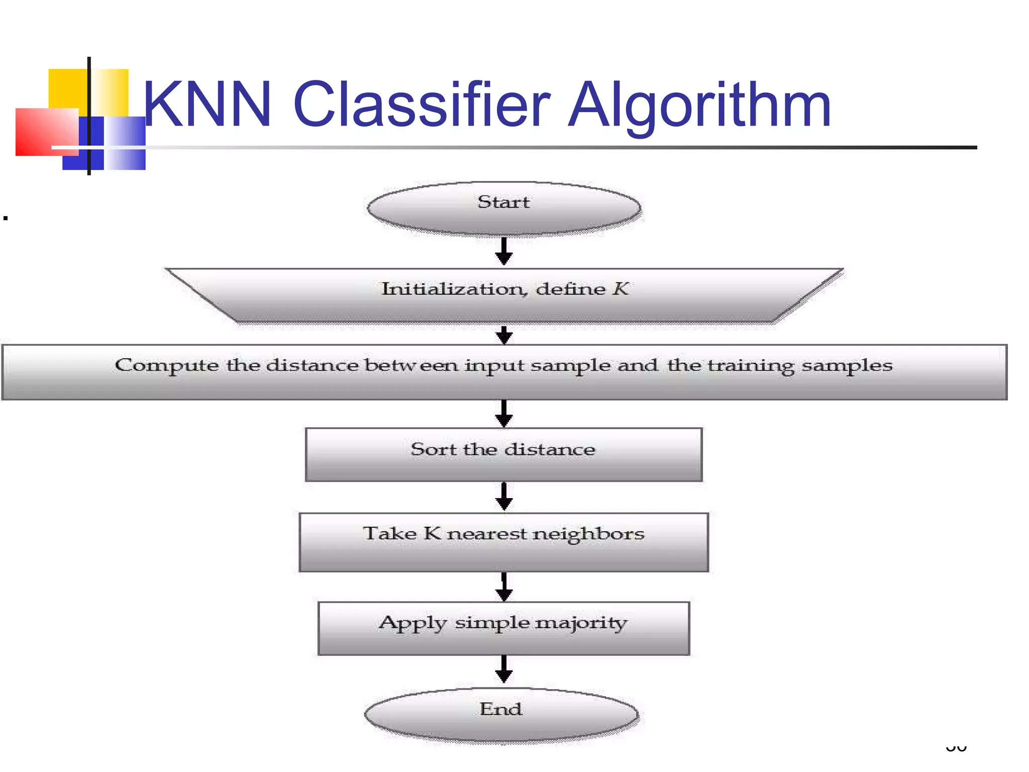 Decision Tree, Naive Bayes, Association Rule Mining, Support Vector Machine, K nearest Neighbour ...
