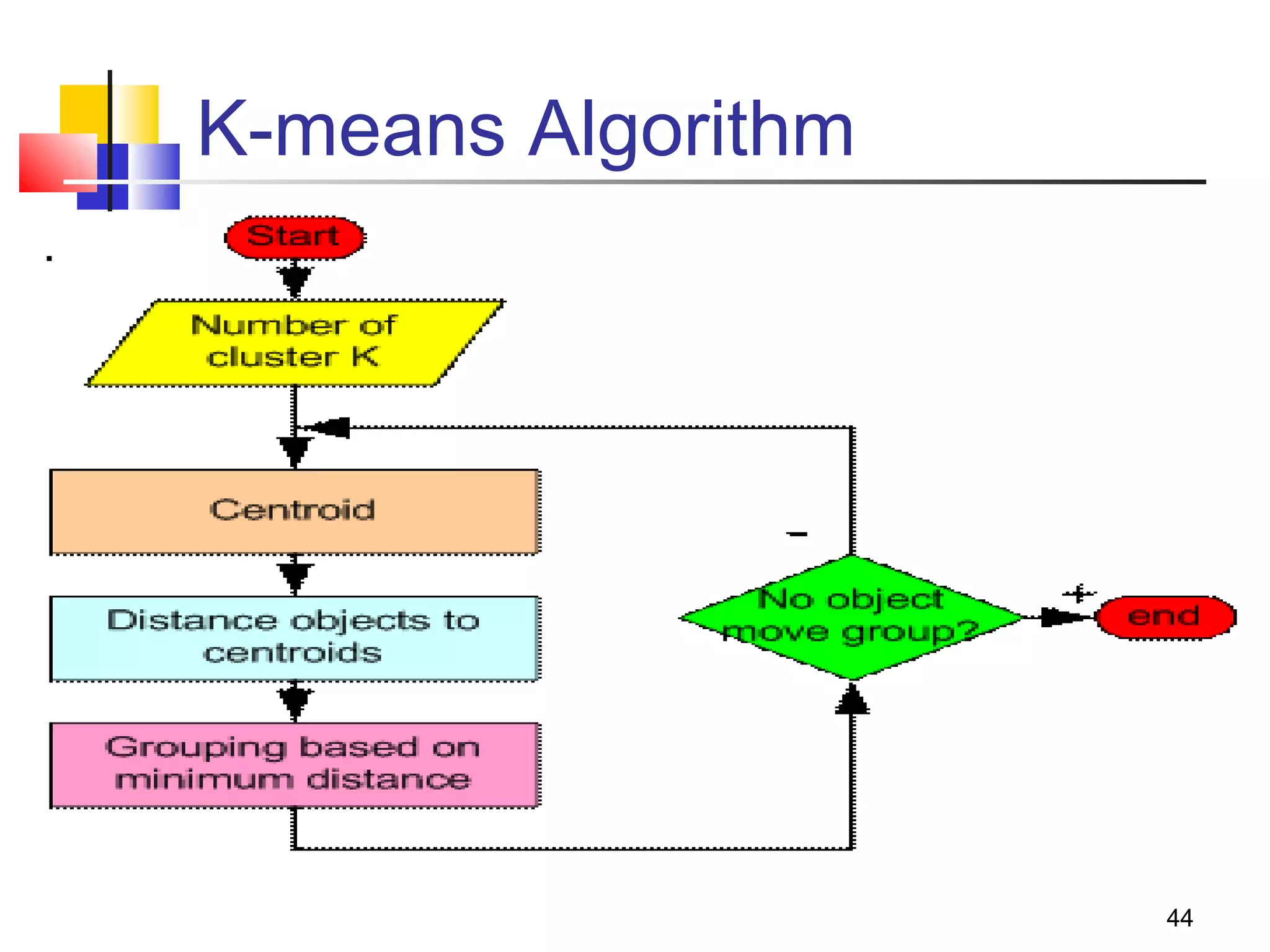 Decision Tree Naive Bayes Association Rule Mining Support Vector