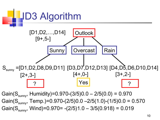 Decision Tree, Naive Bayes, Association Rule Mining, Support Vector ...