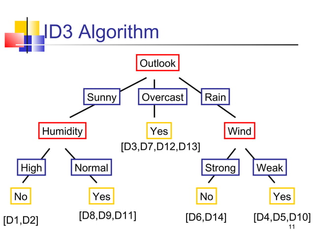 Decision Tree, Naive Bayes, Association Rule Mining, Support Vector Machine, K nearest Neighbour ...