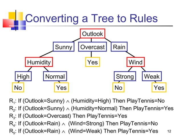 Decision Tree, Naive Bayes, Association Rule Mining, Support Vector ...
