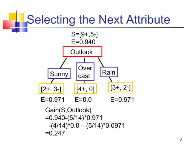 Decision Tree Naive Bayes Association Rule Mining Support Vector