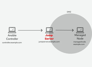 Configuring Ansible To Use JumpServer | PDF | Cloud Computing | Internet