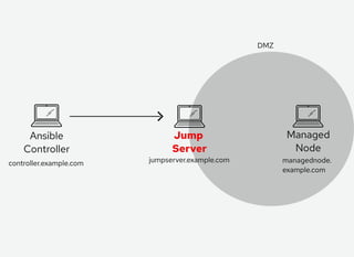Configuring Ansible To Use JumpServer | PPT