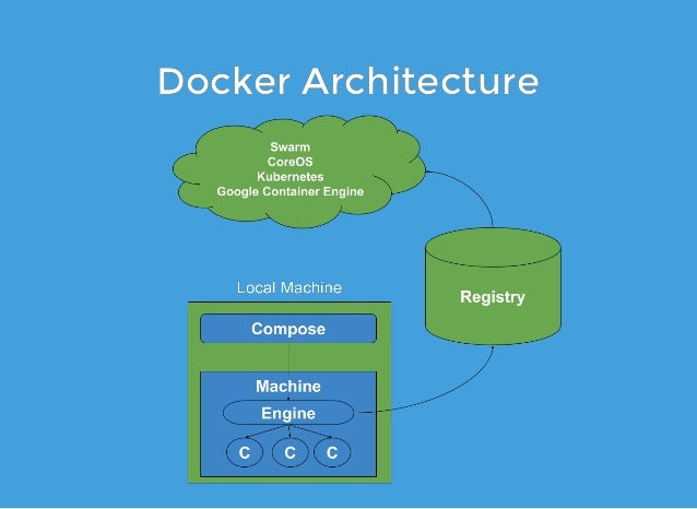 Docker: Testing to Production