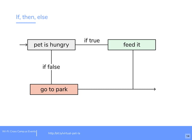 Build a Virtual Pet with JavaScript - July 23 LA | PPT