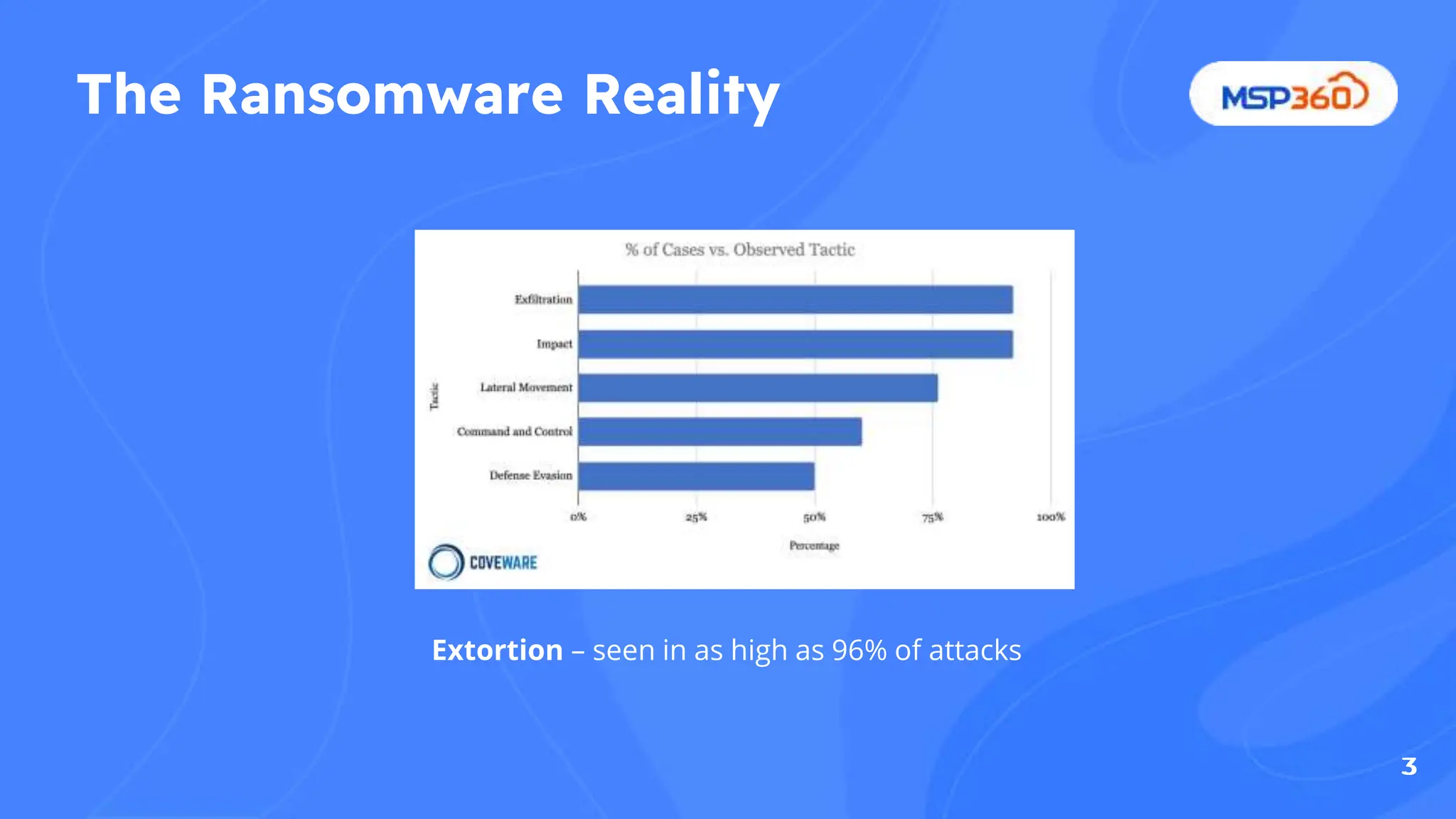 The Role of Backup and Recovery in the New Ransomware Economy | PPT