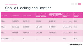 Deck 3: Cookieless Tracking & Data Unification | PDF