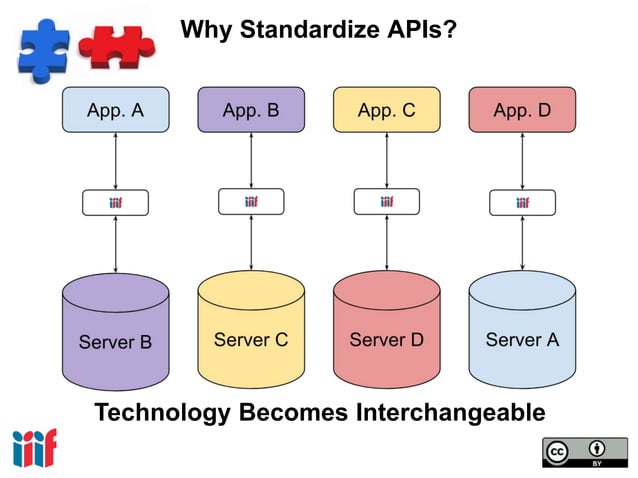 IIIF API Specifications Overview | PPT