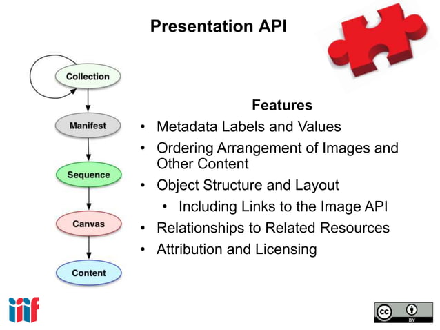 IIIF API Specifications Overview | PPT