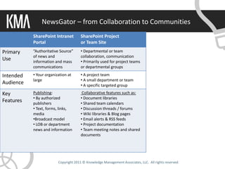 SharePoint Conference Recap - Social | PPT