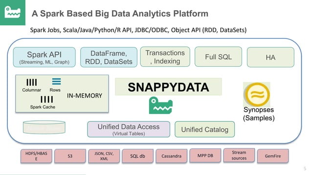High performance Spark distribution on PKS by SnappyData | PPT