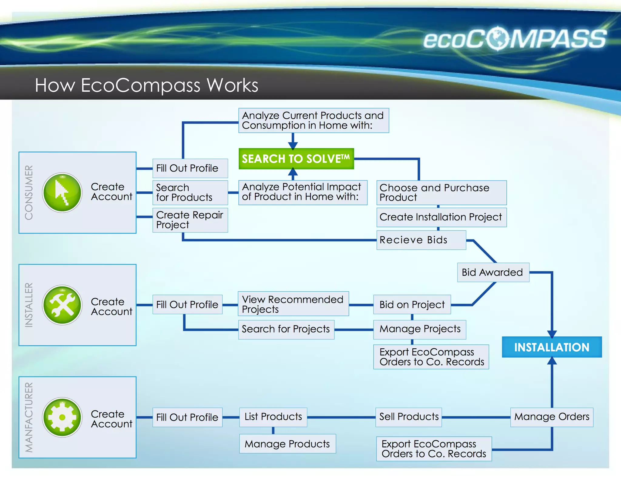 installer Presentation | PPT