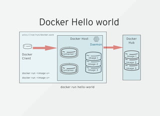 Docker for (Java) Developers | PDF