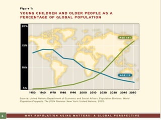 Issues in Aging - Why Population Aging Matters | PPT