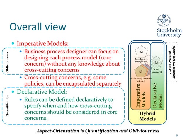 Enhancing Aspect Oriented Business Process Modeling With Declarative Rules Ppt