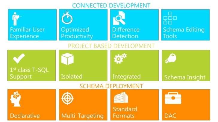 Declarative Database Development with SQL Server Data Tools Declarative Database Development with SQL Server Data Tools