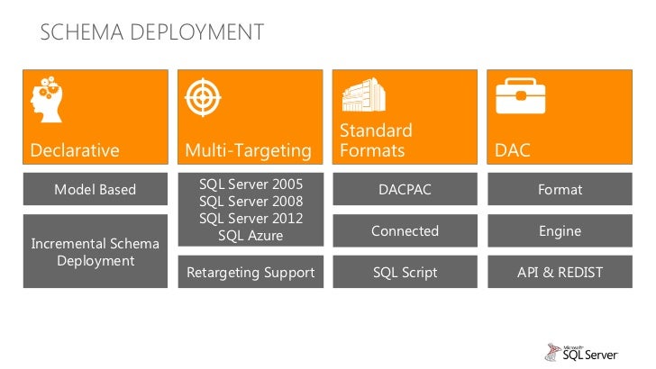 Declarative Database Development with SQL Server Data Tools Declarative Database Development with SQL Server Data Tools