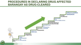 DECLARING-DRUG-AFFECTED-BARANGAY-AS-DRUG-CLEARED (EDITED).pptx