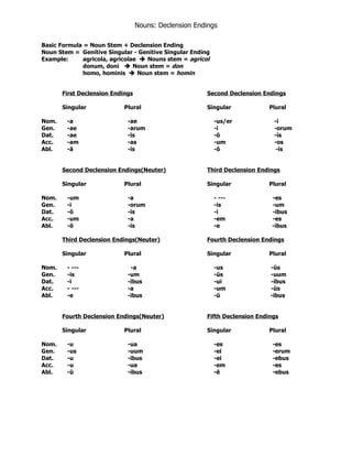 Declension endings | DOC