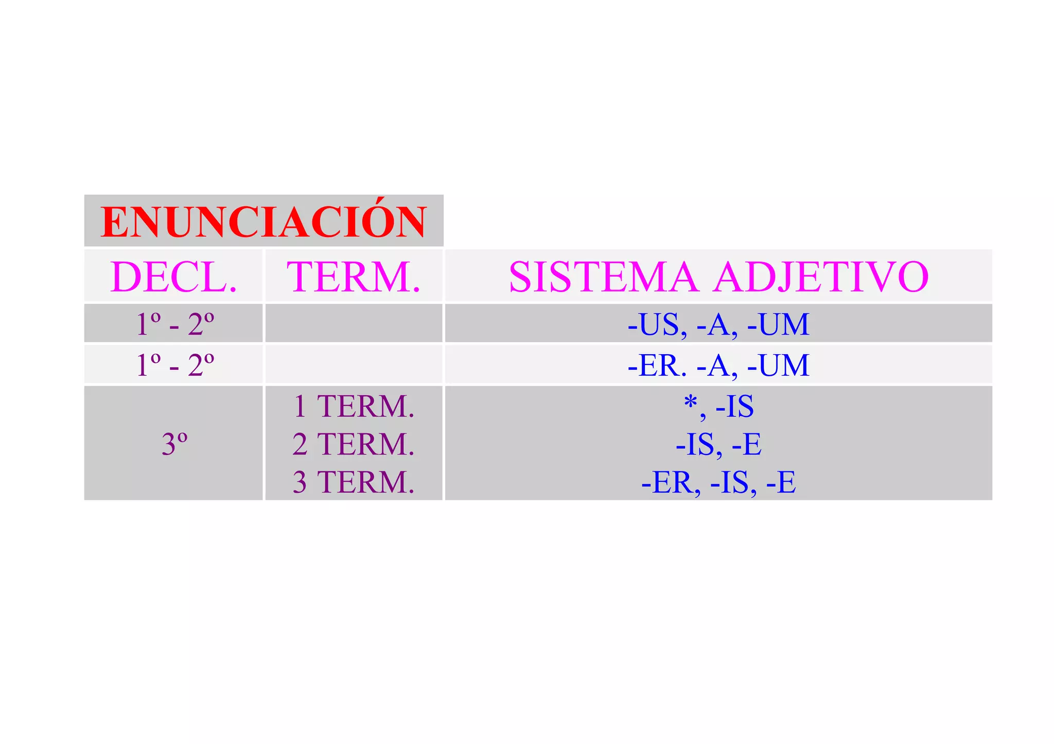 Latinae declinationes | PDF