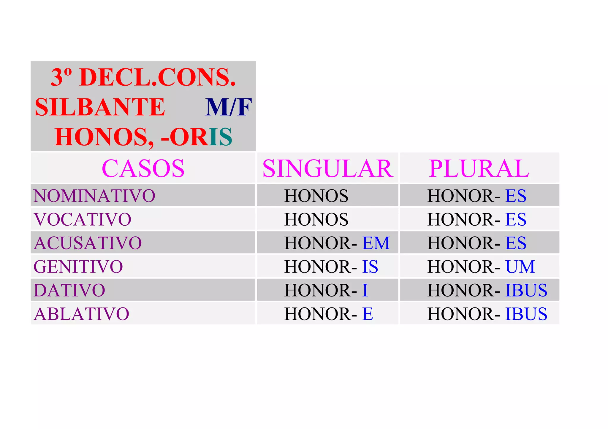 Latinae declinationes | PDF