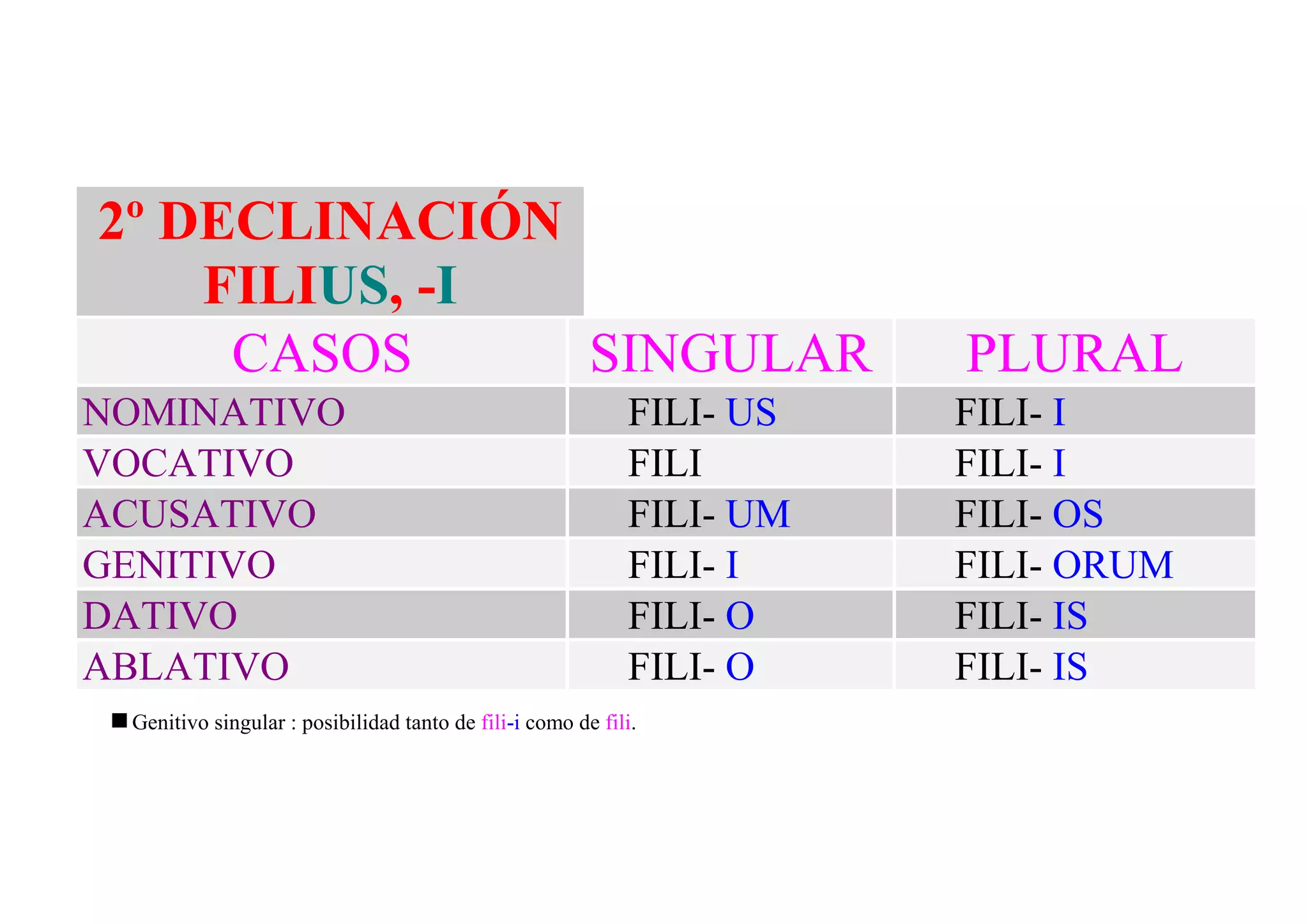 Latinae declinationes | PDF