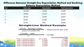 qus 3205 estimating 1 : Declining balance method | PPTX | Business ...