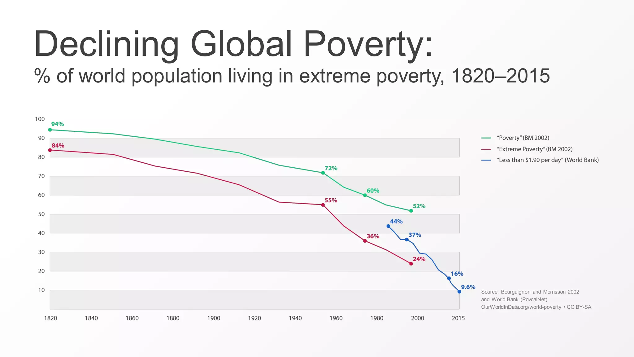 Declining Global Poverty | PPT