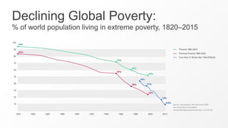 Declining Global Poverty | PPT