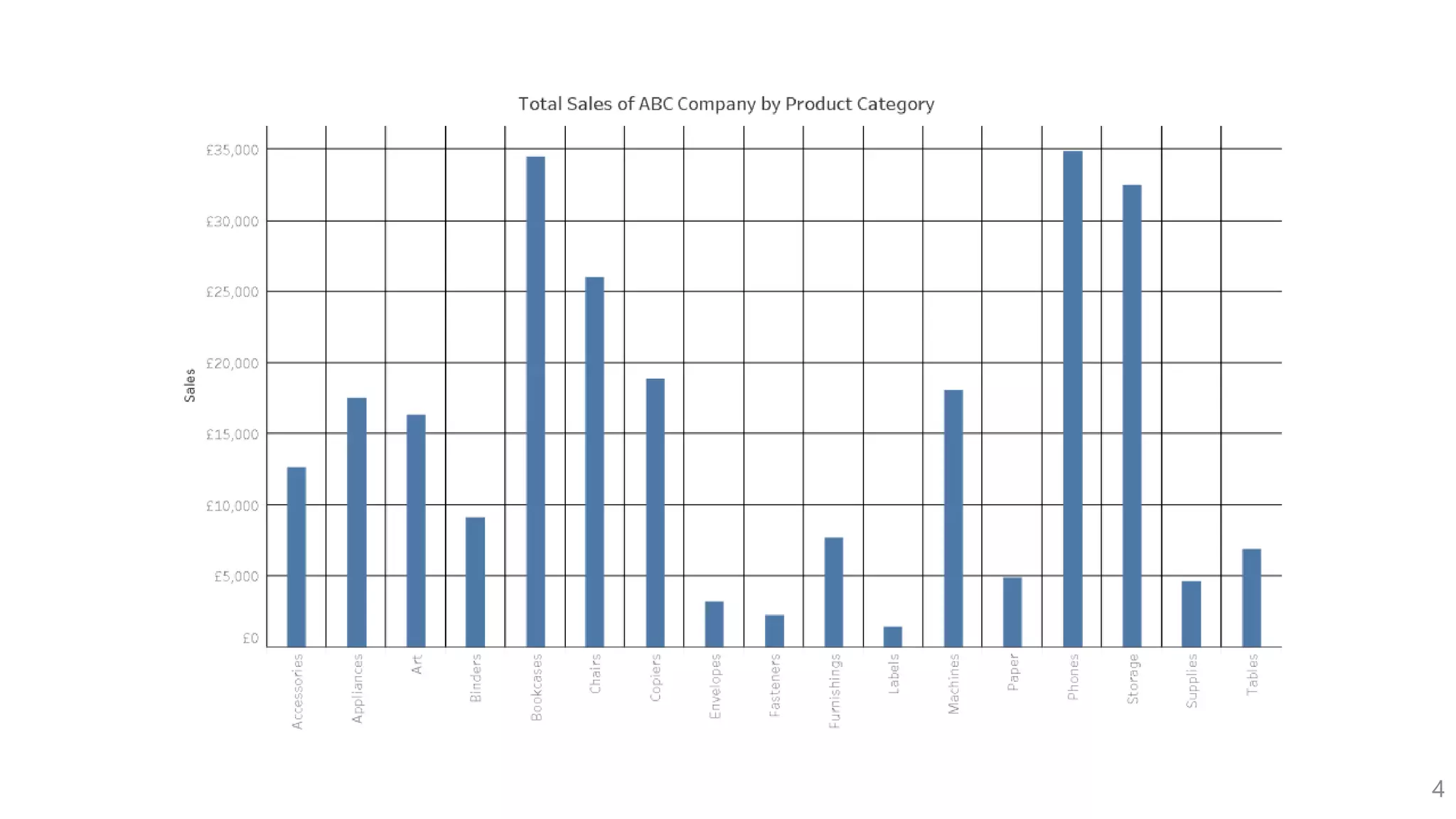 Declutter your Chart | PPT