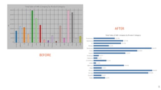 Declutter your Chart | PPT