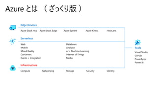 【de:code 2020】 Azure インフラ 最新アップデート！！ | PPT