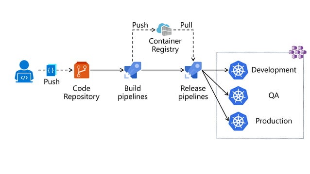 【de:code 2020】 Azure Kubernetes Service と Azure DevOps による GitOps の実践 | PDF