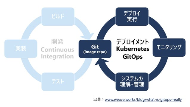 【de:code 2020】 Azure Kubernetes Service と Azure DevOps による GitOps の実践 | PPT