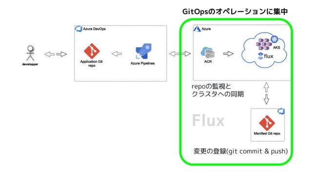 【de:code 2020】 Azure Kubernetes Service と Azure DevOps による GitOps の実践 | PPT