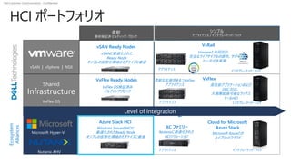 【de:code 2020】 クラウドとオンプレミスを上手に使う、Azure Stack HCI | PPT