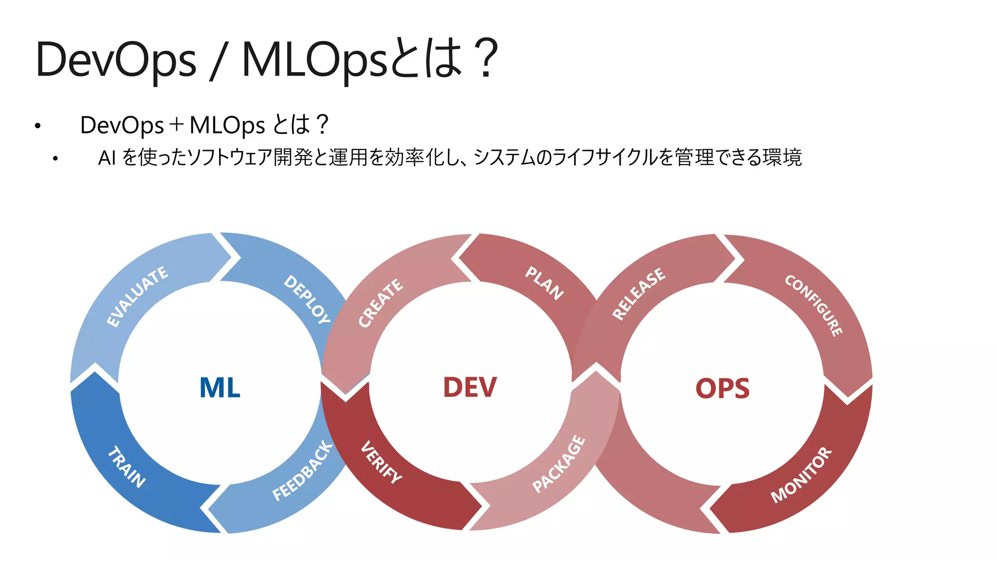 【de:code 2020】 アマダの Azure への取り組みと DevOPS・MLOPS 環境の構築と運用 | PDF