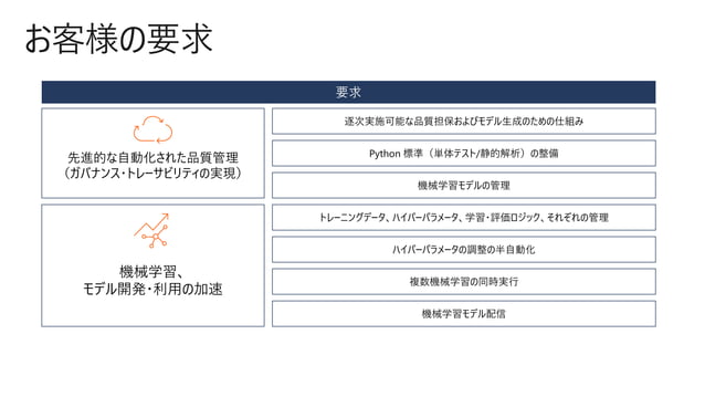 【de:code 2020】 アマダの Azure への取り組みと DevOPS・MLOPS 環境の構築と運用 | PDF