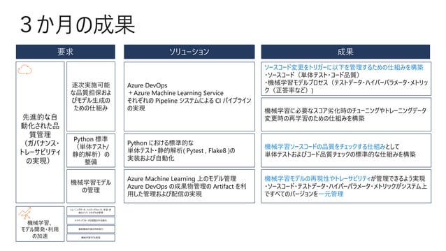 【de:code 2020】 アマダの Azure への取り組みと DevOPS・MLOPS 環境の構築と運用 | PDF