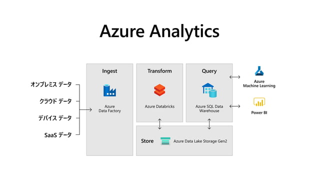 【de:code 2020】 Azure Synapse Analytics 技術編 ～ 最新の統合分析プラットフォームによる新しい価値の創出（前編） | PPT
