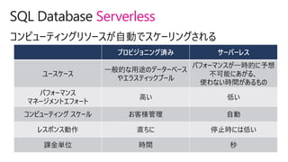 【de:code 2020】 今すぐはじめたい SQL Database のかしこい使い分け術 前編 | PDF