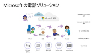 【de:code 2020】 テレワークで需要急増！デモでわかる Microsoft Teams の企業向けクラウド電話システムと Calling API の概要 | PDF