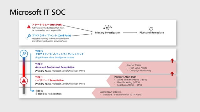 【de:code 2020】 Azure Sentinel - クラウドネイティブ SIEM＆SOAR の活用 | PPT