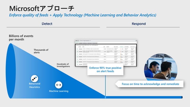 【de:code 2020】 Azure Sentinel - クラウドネイティブ SIEM＆SOAR の活用 | PPT
