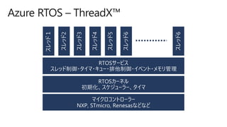 【de:code 2020】 ベールを脱いだ Azure RTOS - 最新情報をいろいろとお届けします | PPT
