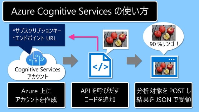 【de:code 2020】 学生諸君！ Azure であそぼう！ ～Microsoft の AI を自作アプリに取り入れるまで～ | PPT