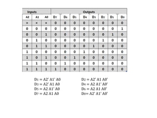 Decoders in digital electronics | PPTX