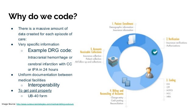 Decoding healthcare codes: ICD-10, DRG, CPT, HCPCS Decoding healthcare codes: ICD-10, DRG, CPT, HCPCS