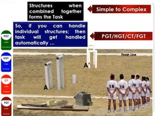 Decoding PGT HGT CT and FGT in SSB | PPTX | Science